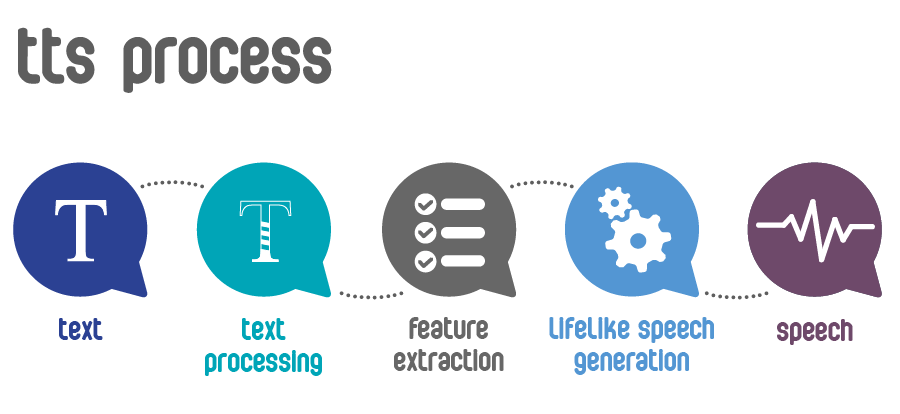 Best Text To Speech Software Best Speech To Text Software Free 2018 